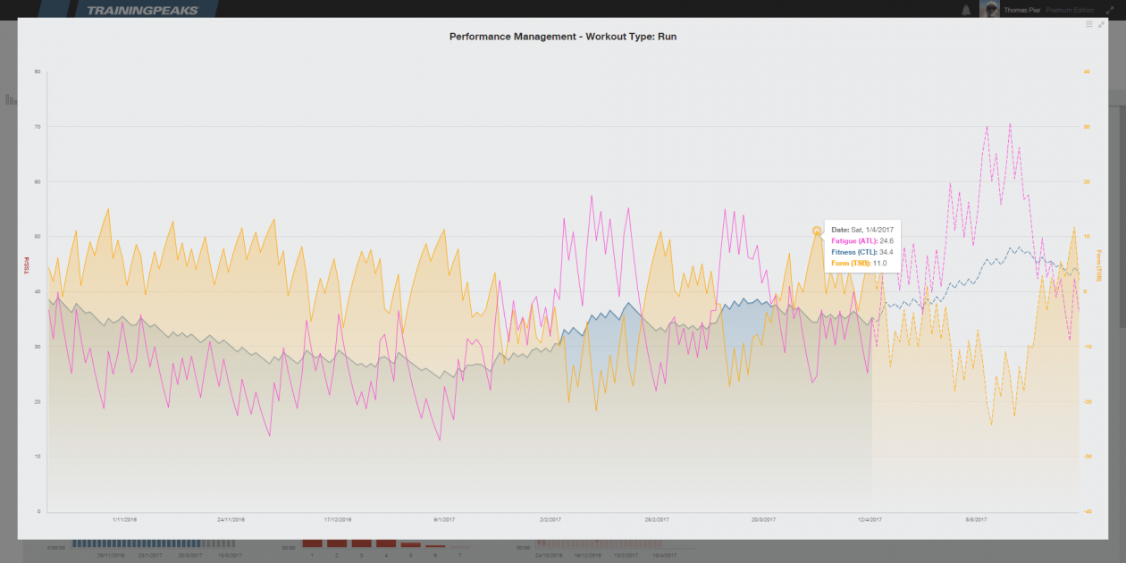 TrainingPeaks | Harlerunner